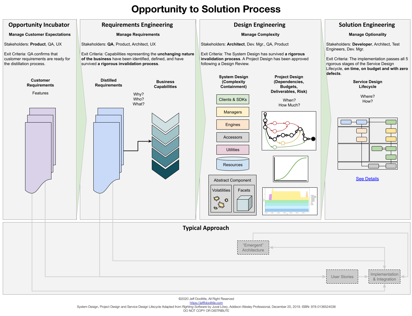 Design Techniques | System Design
